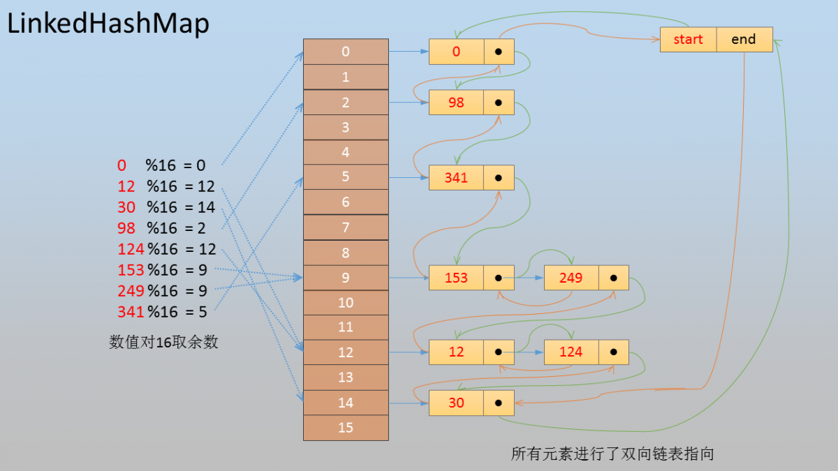 Java集合框架和各实现类性能测试 滩之南